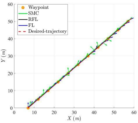 Trajectory Tracking Design For Unmanned Surface Vessels Robust Control Approach