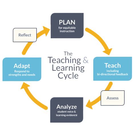 Maximize School Success With The Teaching And Learning Cycle A Guide For