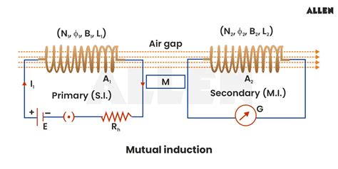 Electromagnetic Induction Neet Exam Guide And Concepts Explained