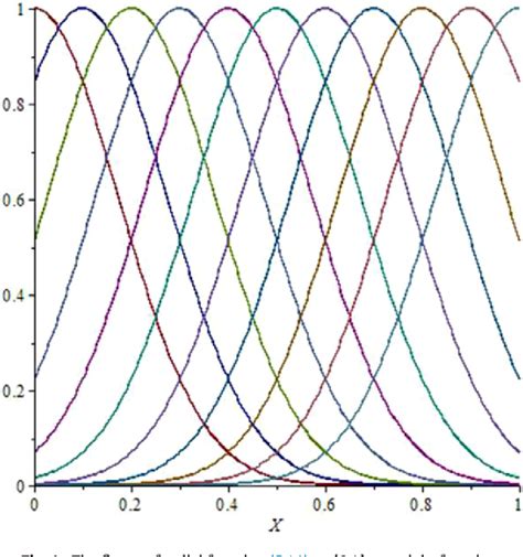 Figure 1 From Moving Least Square For Systems Of Integral Equations