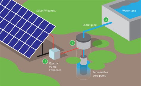 Project On Solar Powered Irrigation System