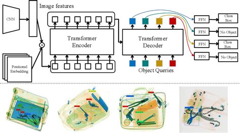Figure 1 From Detr Based Prohibited Item Detection In X Ray Security
