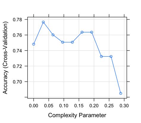 Cart Model Decision Tree Essentials Articles Sthda