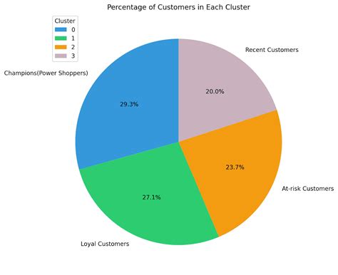 Customer Segmentation In Python A Practical Approach Kdnuggets
