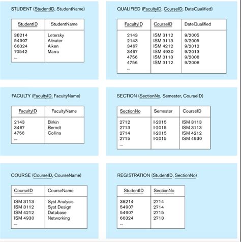 Solved Write Sql Retrieval Commands For Each Of The