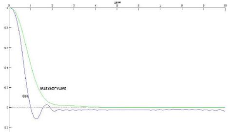 Figure5 Position Of The Ball Via Incomplete Fuzzy Interpolative And