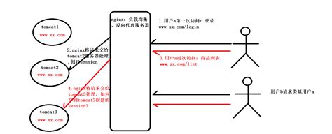 分布式集群环境下，如何实现session共享一（应用场景） 小杨【0和1】 博客园