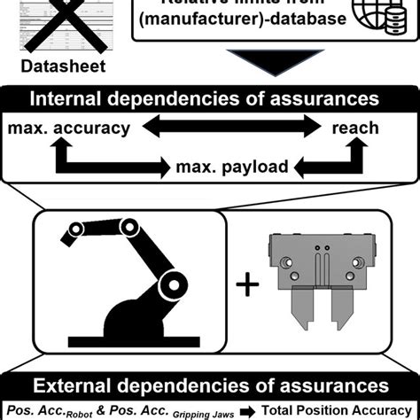 Internal And Outer Dependencies Of Assurances Download Scientific Diagram
