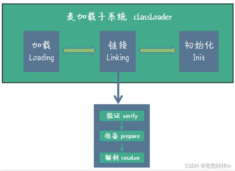 Jvm 中类加载的链接与初始化jvm类加载连接 Csdn博客