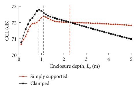 Effect Of Enclosure Depth On The Global Coupling Level Of The