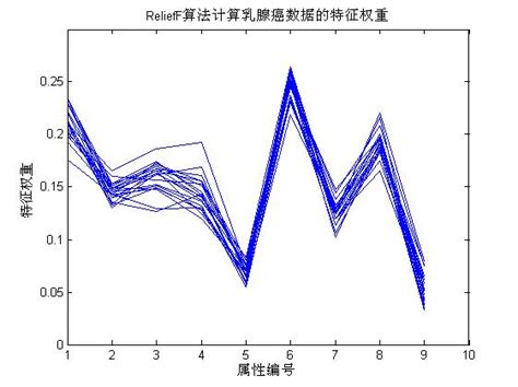 特征选择算法 relief relieff算法 csdn博客