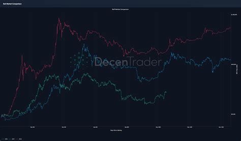 Bitcoin Price Modelling Decentrader