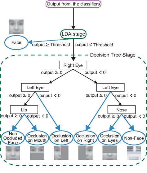 Figure 1 From Component Based Face Detection Method For Various Types Of Occluded Faces