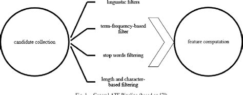 Figure 2 From Application Based Evaluation Of Automatic Terminology Extraction Semantic Scholar