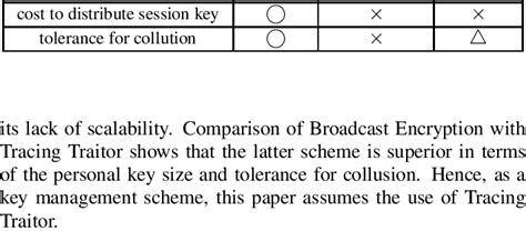 comparison of key management schemes scheme gkmp broadcast tracing