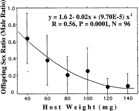 The E Ect Of Host Weight On The O Spring Sex Ratio In Itoplectis