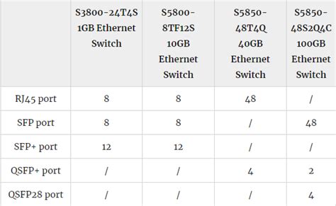 Get Further Understanding Of Ethernet Switch Port Types By Sophie Yang Medium
