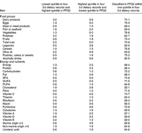 Relative Validity Of A Semi Quantitative Food Frequency Questionnaire In An Elderly