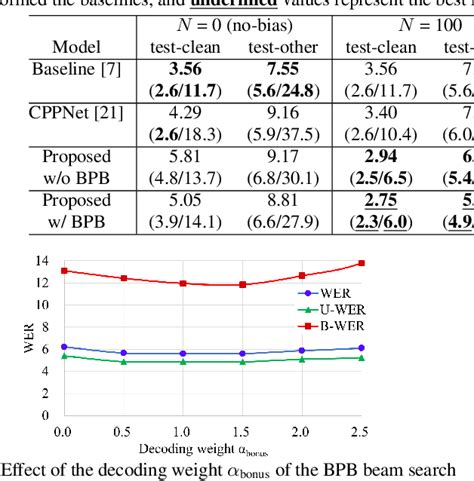 Contextualized Automatic Speech Recognition With Attention Based Bias