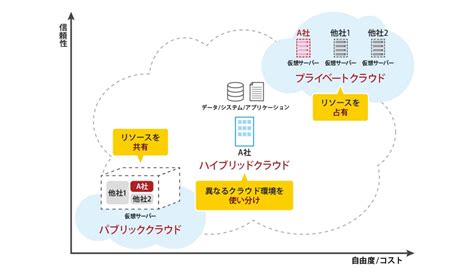 パブリッククラウド プライベートクラウド ハイブリッドクラウドとは？意味・定義 It用語集 Docomo Business Watch
