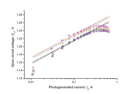 Experimental Symbols Dependences Of The Open Circuit Voltage V Oc Download Scientific