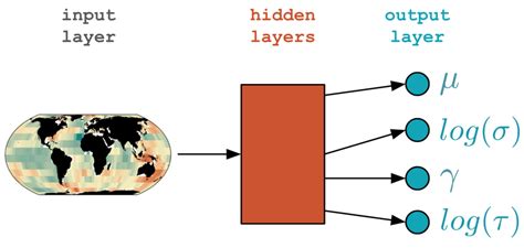 Schematic Showing The Neural Network Setup For The Synthetic Climate Download Scientific