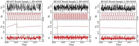 Plots Of Ndwi Time Series And Bfast Decomposed Seasonal Trend And