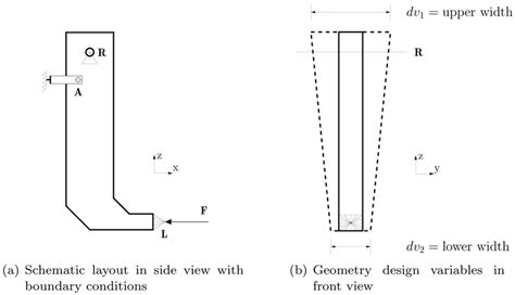 A Shows The Basic Geometry And Loads In Side View The Rotation Axis R Download Scientific