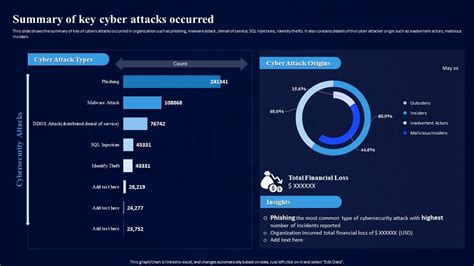 Cybersecurity Risk Assessment Program Summary Of Key Cyber Attacks Occurred Ppt Template