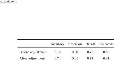 3 Results Of Combined Classifier Sentiment Classification Before And Download Table