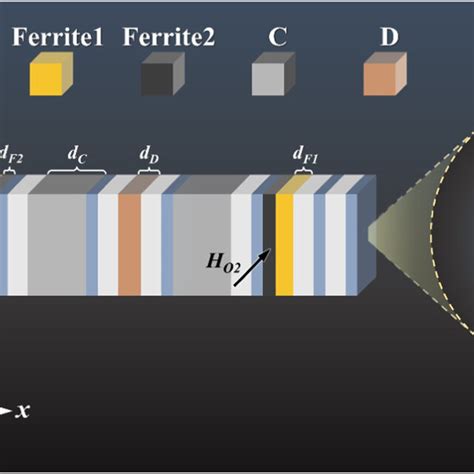 Schematic Diagram Of The Proposed Optical Cavity With Ferrite Defects Download Scientific Diagram