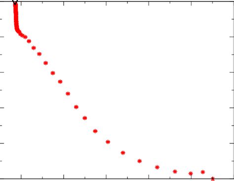 Average Number Of Actual Trials V Of The Las Vegas Algorithm With V
