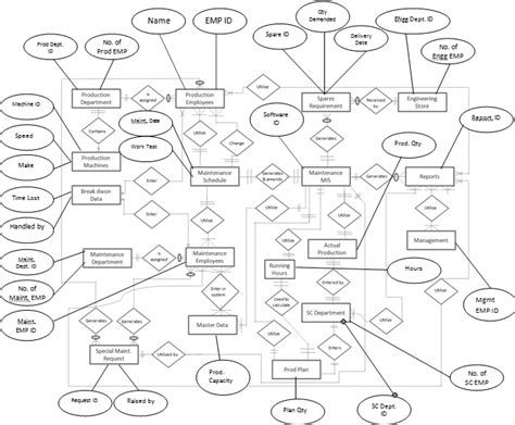 Elaborated Entity Relationship Diagram Download Scientific Diagram