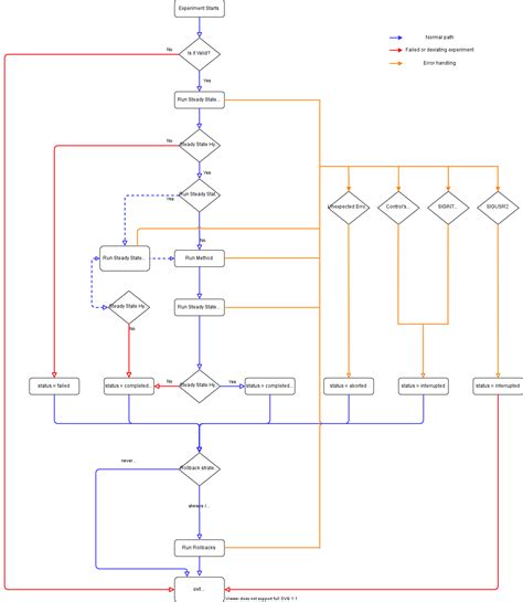 Understand The Execution Flow