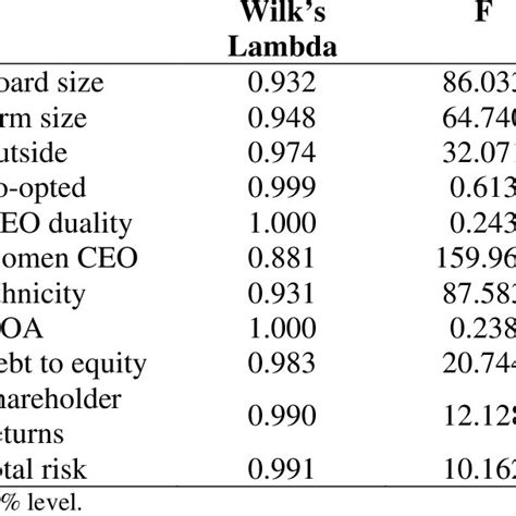 Tests Of Equality Of Group Means Table Download Table