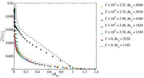 39 Outer Scaled Velocity Variance Profiles At X 606 M For Different