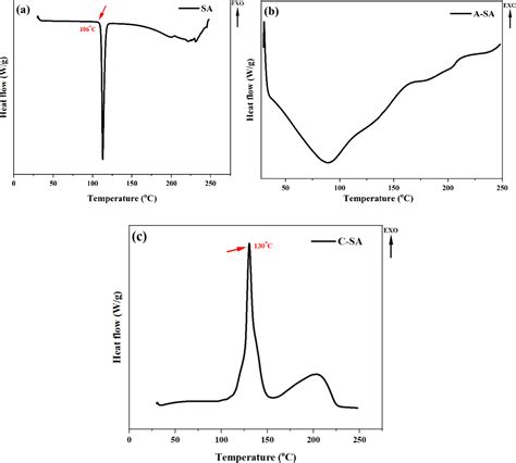 A Novel Method Of Self Cross Linking Of Syringaldehyde With Activated Methoxy Groups Via Cross