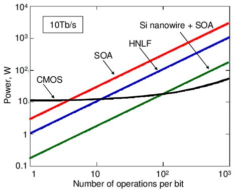 Power Consumption Vs Number Of Operations Per Bit For CMOS And Photonic Download Scientific