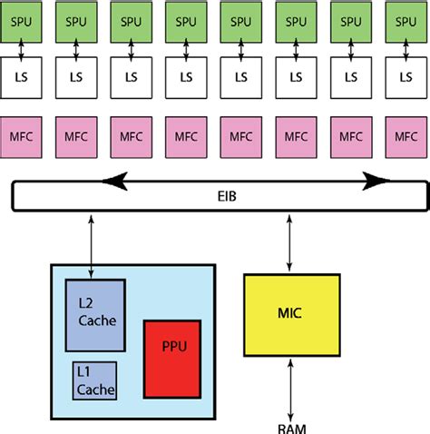 Figure 1 From Implementation And Performance Modeling Of Deterministic Particle Transport