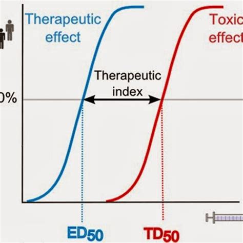 Doseresponse Curve With The Effective And Toxic Dose Of Download Scientific Diagram