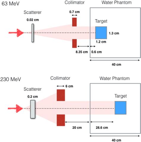 Illustration Of Beam Optics For Two Beam Energies In The Passive Download Scientific Diagram
