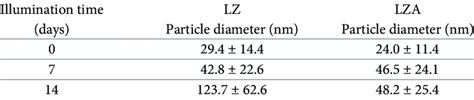 Particle Sizes Of Lz And Lza Dispersions Measured At Different Time