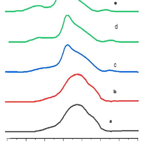 Ftir Analyzed Spectra Of Glass Containing 0 15 30 And 40 Mol Csbr