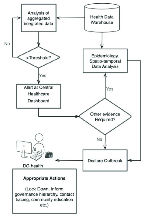 Information Flow For Threshold Based Disease Outbreak Alerts At Health