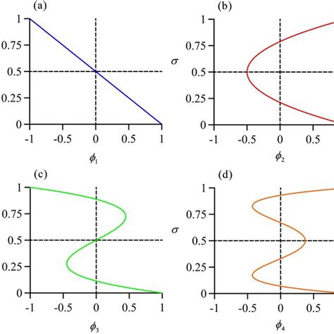 Legendre Shifted Orthogonal Base Using Sigma Coordinate Download Scientific Diagram