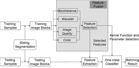 image tampering detection system based on feature fusion download scientific diagram