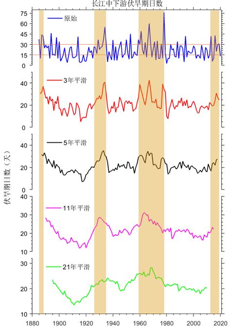 The Original And Moving Average Data Of The Hot Dry Length In The