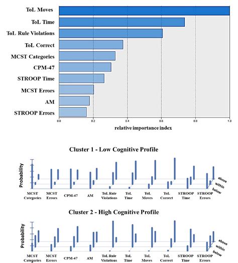 figure 1 from using two step cluster analysis and latent class cluster analysis to classify the