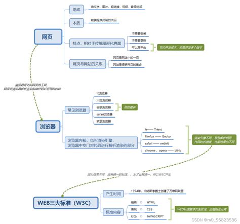 前端笔记 持续更新 html双标签怎么写最简单的方法 csdn博客