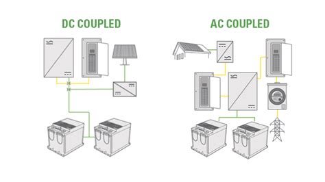 Dc And Ac Coupling